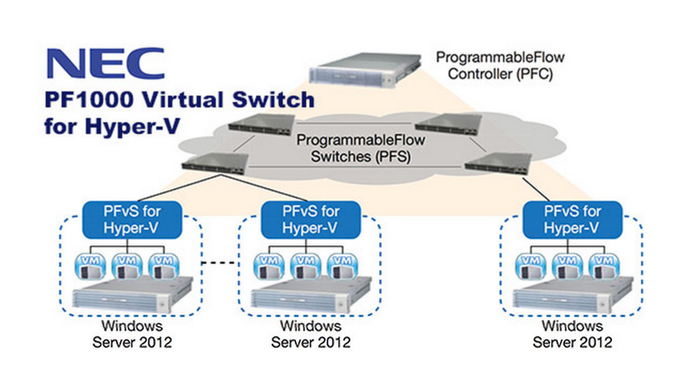 Software Defined Networking Standards And Products Anturis